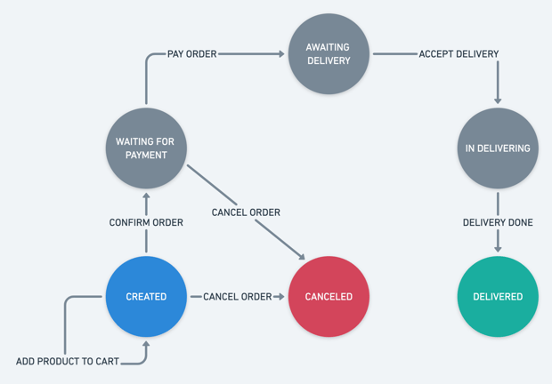Simplifiez vos applications avec le composant Workflow de Symfony Simplifiez vos applications avec le composant Workflow de Symfony